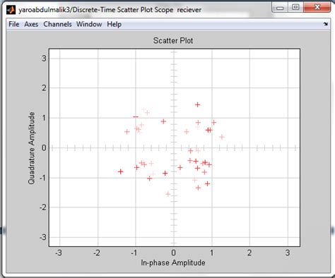 Ofdm Received Signal With Constellation At Snr 30db As The Snr Is