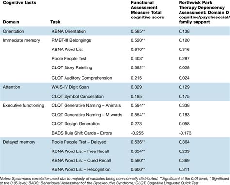 Correlation Matrix Between Functional And Cognitive Examination