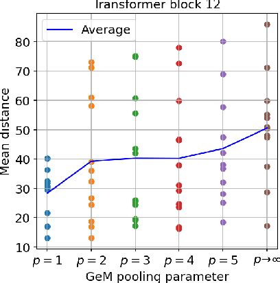Figure From Group Generalized Mean Pooling For Vision Transformer Semantic Scholar
