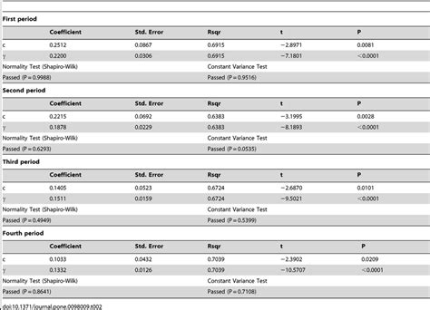 The Statistical Test Of Nonlinear Regression Download Table