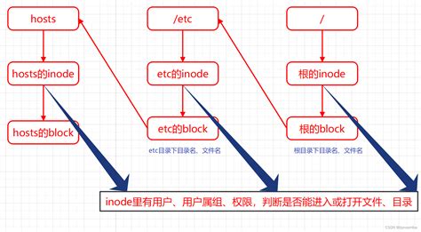 十四、文件属性inode结点在fcb中吗 Csdn博客