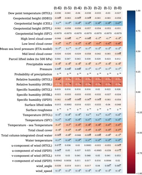 Time Lagged Correlations Between Visibility Fog Events And Download Scientific Diagram