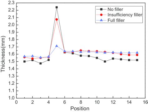 Effect Of Filler Content On Thickness Distribution Download Scientific Diagram