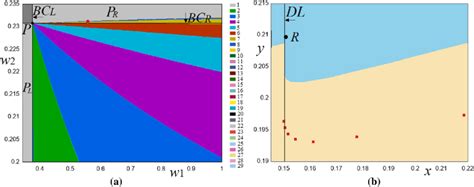 A 2d Bifurcation Diagram Of Map F In The W 1 W 2 Parameter Plane