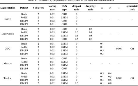 Table 11 From Time Aware Random Walk Diffusion To Improve Dynamic Graph