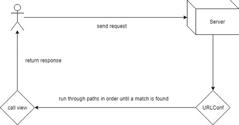 Django Overview For Beginners What You Need To Know Getting Started