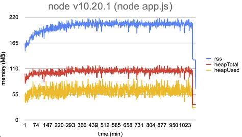 Node V Memory Issues After Upgrade From V Issue Nodejs Node GitHub