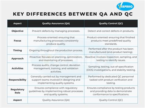 제약 산업의 품질 보증 qa 과 품질 관리 qc veeprho