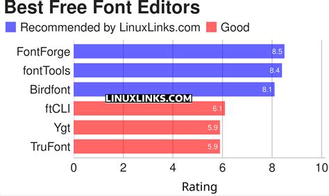 6 Best Free And Open Source Font Editors Linuxlinks