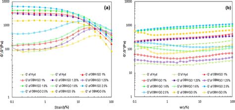 Strain Dependence Of The Storage Modulus G′ And Loss Modulus G″ At Download Scientific