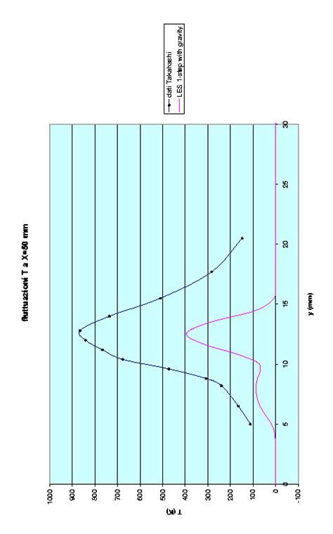 Comparison Of Radial Profiles Of Temperature Axial Velocity And Its