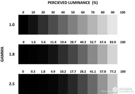 isp——gamma correction rgb gamma csdn博客