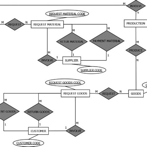 Entity Relationship Data Warehouse Design Electronics Manufacturing