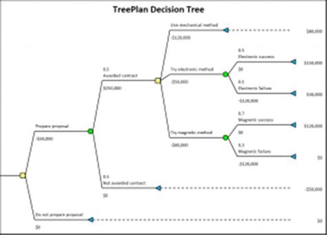 Tree Diagram Excel