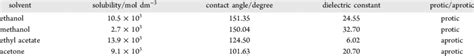 Solubility Dielectric Constant Protic Aprotic Behavior Of Stearic Download Scientific Diagram