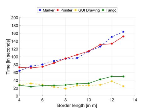 Teaching Time For The Different Uis Dependent On The Border Length