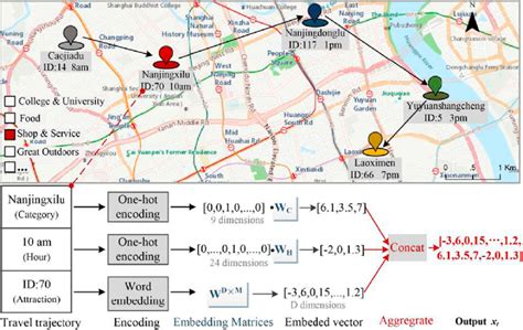 An Example Of Tourist Travel Trajectory Embedding Download Scientific Diagram