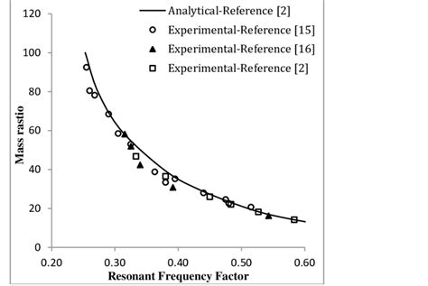Comparison Of Experimental Results With The Theoretical Prediction Of