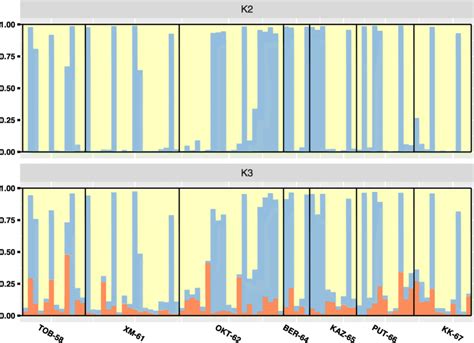 Results Of The Population Clustering Analysis Based On Unlinked Silent