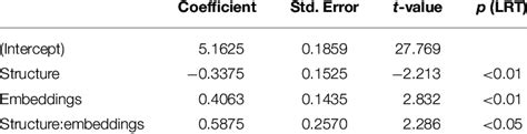 Linear Mixed Model Fitted By Maximum Likelihood Estimation For