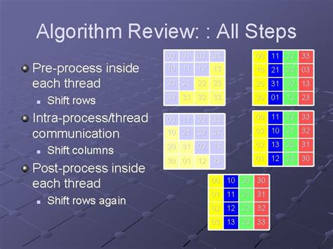 A Concurrent Matrix Transpose Algorithm The Verification Presented