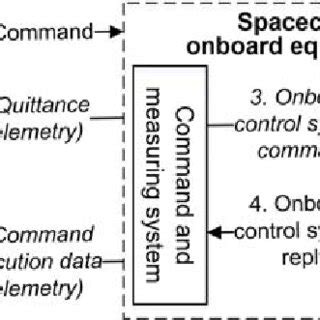 DATA INTERACTION SCHEME Download Scientific Diagram