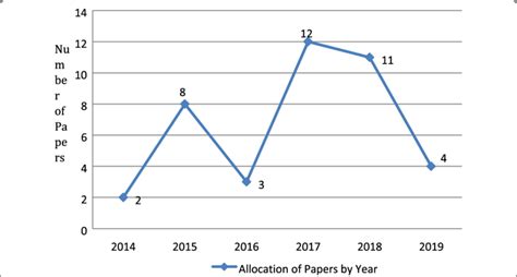 Temporal View Of Papers Download Scientific Diagram