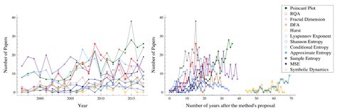 Nonlinear Methods Most Applied To Heart Rate Time Series A Review