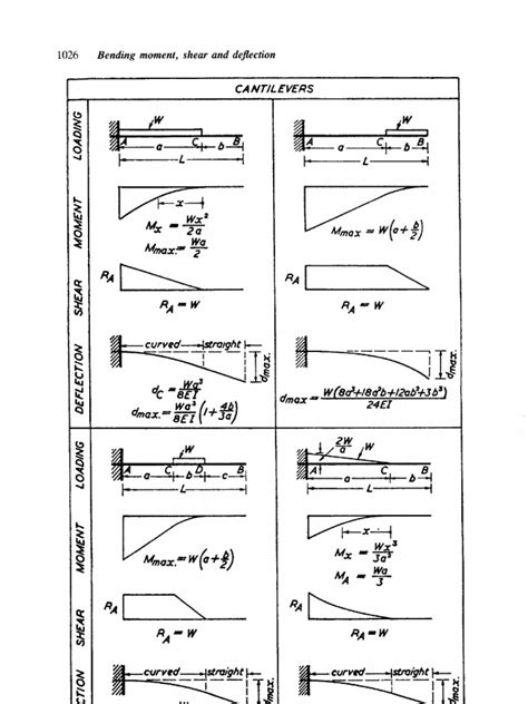 Structural Analysis Formulas
