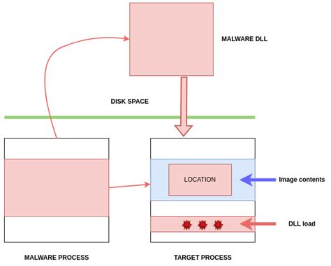 Malware Injection Techniques Introduction — Mcsi Library