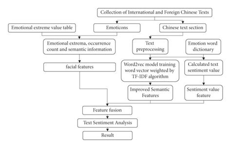Flow Chart Of Text Sentiment Analysis With Multifeature Fusion Download Scientific Diagram