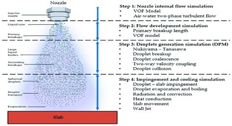 Simulation Methodology Physics And Cfd Models Of Spray Cooling