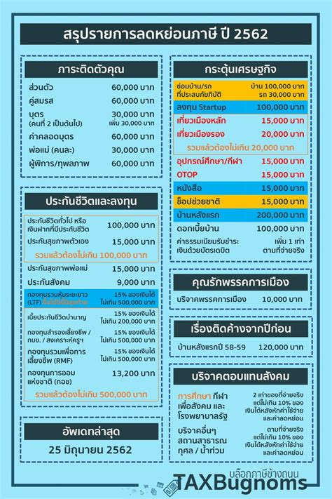 สรุปรายการลดหย่อนภาษีปี 2562 พร้อมวิธีคำนวณ เทคนิคการวางแผนภาษี