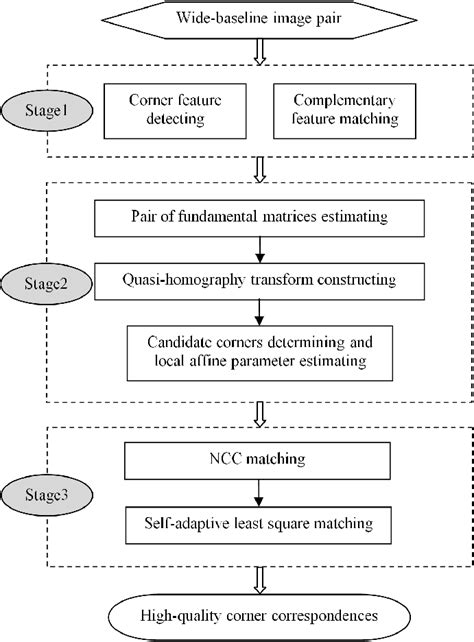 flowchart describing the proposed algorithm download scientific diagram