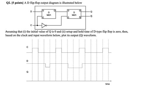 SOLVED Q2 5 Points A D Flip Flop Output Diagram Is Illustrated