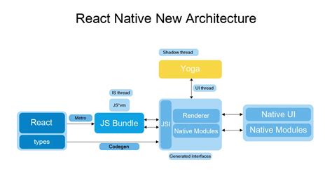 【從零開始學React Native】2.React Native的運作與架構 - iT 邦幫忙::一起幫忙解決難題，拯救 IT 人的一天