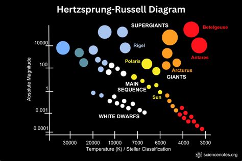 Diagrama De Supernova En Hertzsprun Russell Pila Astronómica