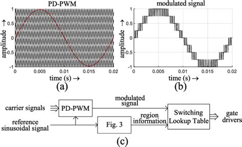 Figure From An Active Neutral Point Clamped Switched Capacitor Multilevel Inverter With Quasi