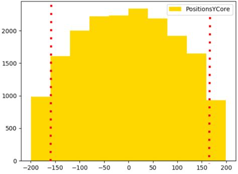 Showers Parameter Distribution Coordinates Center The Coordinates
