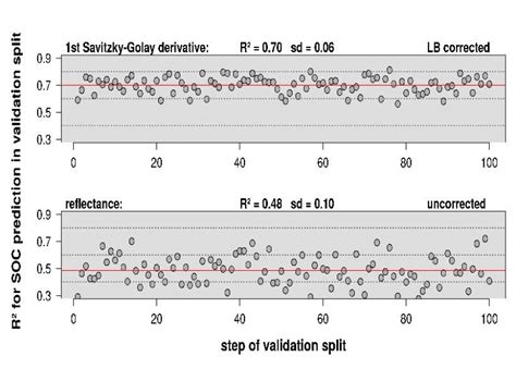 Soc Prediction Using Foss Cp Db Lab Merged Spectra Obtained At