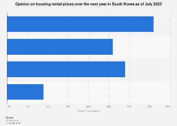 South Korea Opinion On Housing Rental Prices Over The Next Year 2023