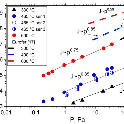 Analytical Fitting Of Permeation Curve To Obtain D Coefficient