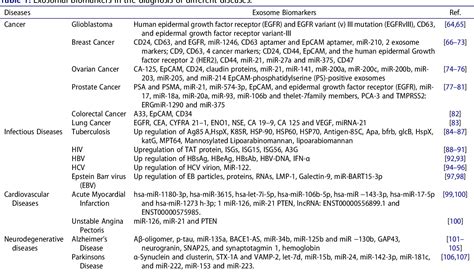Table 1 From Nanoarchitectonics Based Electrochemical Aptasensors For