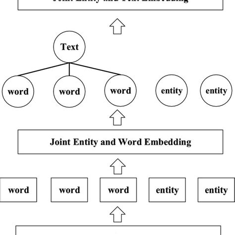 Workflow Of Entity And Text Joint Embedding Download Scientific Diagram