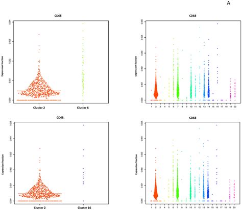 Violin Plots A Comparing Cd68 Expression Cluster 2 With Cluster 6