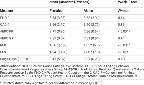 Descriptive Statistics For Selected Measures By Gender Download