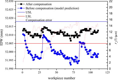 Plot Chart Of Thermal Error Compensation Result Download Scientific