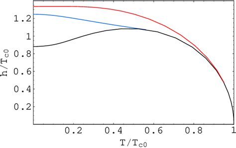Figure 1 From Theory Of Domain Wall Superconductivity In Superconductor