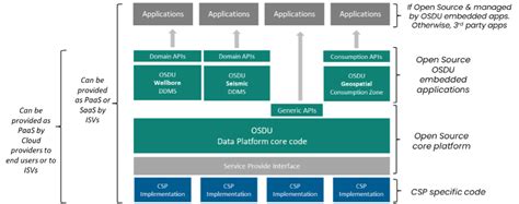 Latest Data Platform Subsystem The Open Group Osdu® Forum Latest Data Platform Subsystem The Open Group Osdu® Forum