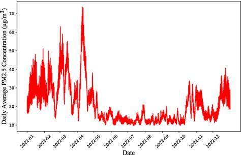 Figure 1 From Spatio Temporal Pm25 Forecasting In Thailand Using